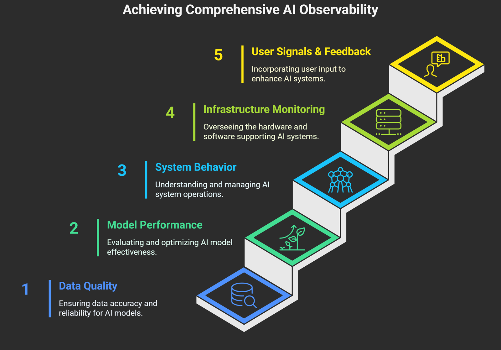 Understanding AI Observability: Key Insights for Effective Monitoring